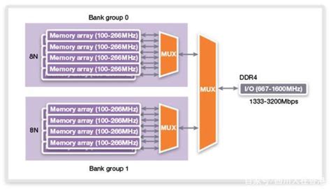 Ddr4 Vs Lpddr4 Vs Lpddr4x：有什么区别？ 知乎