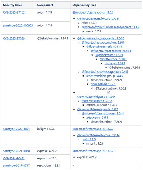 Office Addin Taskpane React Dependency Vulnerabilities Microsoft Qanda