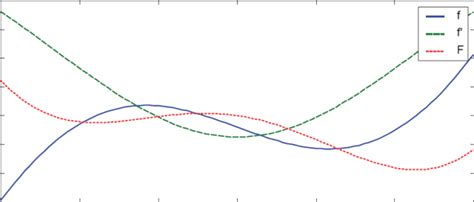 Python Numpy Scipy And Matplotlib With Programming Examples