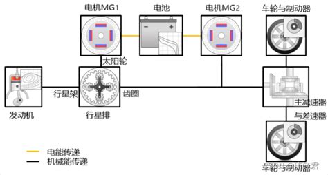 基于极小值原理的功率分流式混合动力汽车能量管理策略研究 csdn博客