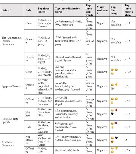 Exploratory Arabic Offensive Language Dataset Analysis
