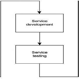 SOA Delivery Lifecycle Download Scientific Diagram