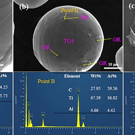 Sem Micrographs Of Tc4 Spherical Powders A Inserted With High