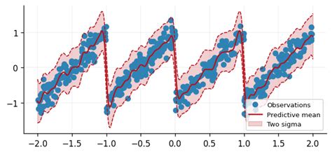 Deep Kernel Learning GPJax