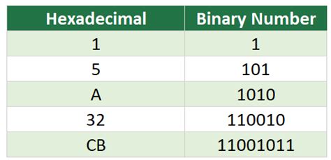 how to use the hex2bin function encyclopedia excel