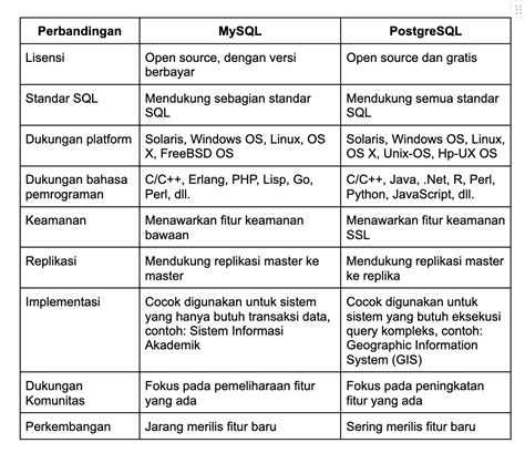 Postgresql Adalah Rdbms Pilihan Developer Yuk Kenalan