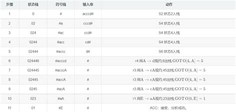 编译原理 实验四 Lr0分析法（lr0分析表的自动生成） 阿里云开发者社区
