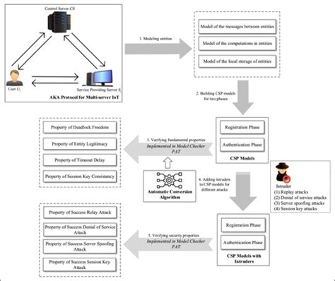 Fvf Aka A Formal Verification Framework Of Aka Protocols For Multi Server Iot Formal Aspects