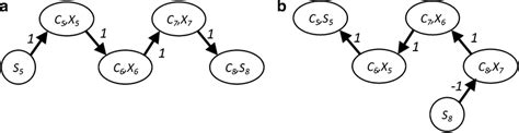 9 the path between entering and leaving variables a before the graph