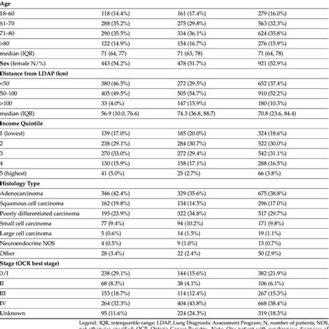 Patient Characteristics In Ldap And Non Ldap Cohorts Download Scientific Diagram