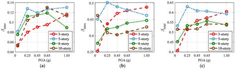 Amplitude Scaling Bias Analysis Of Ground Motion Record Set In Strip Method For Structural