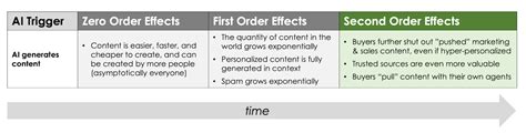 Exploring The 2nd Order Effects Of Generative Ai In Marketing And