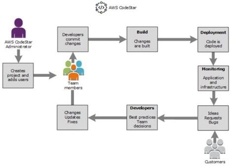 Aws Codestar Tutorials Dojo