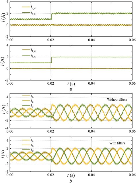 Simulated Currents Under Periodical Noises A Currents In The Dqaxis Download Scientific
