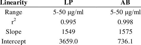 Intraday And Interday Study Data For LP And AB Download Scientific Diagram