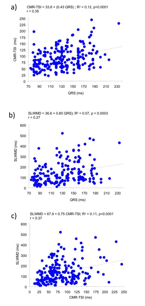 Regression And Correlation Analyses Of Cmr Tsi Qrs Duration And Slwmd Download Scientific