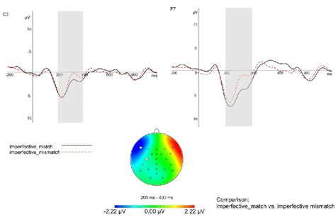 Comparison Imperfective Match And Imperfective Mismatch In The Download Scientific Diagram