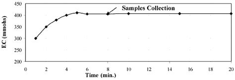 Timing Of Sample Collection Download Scientific Diagram