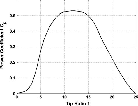 Power Coefficient Versus Tip Speed Ratio Download Scientific Diagram
