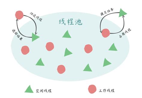 线程池核心原理浅析 线程池的为什么释放线程到核心大小 csdn博客