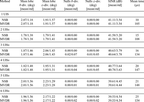 8 2nd Statistical Analysis Of Modified 3d Beamforming Methods Snr Download Scientific