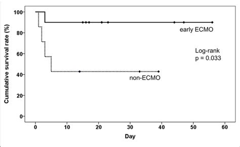 The Impact Of Earlier Ecmo Treatment On The Overall Survival Of