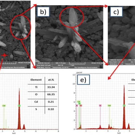 Uv Vis Spectrum Of A Fto Tio2 Thin Film And B Fto Tio2 Cds 8 Thin