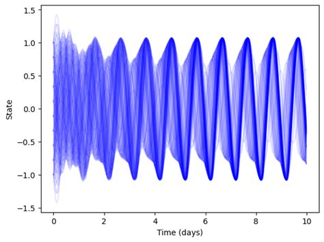 Circadian By Arcascope Models