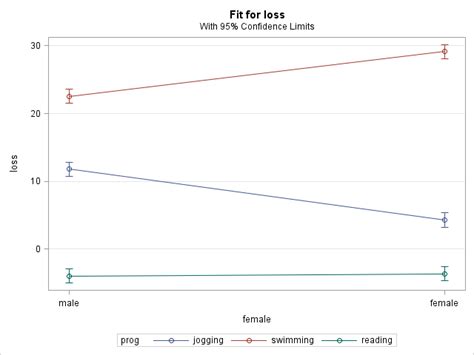 Analyzing And Visualizing Interactions In Sas