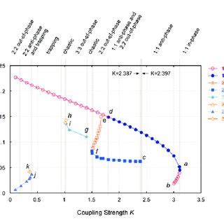 Bifurcation Diagram With Respect To Coupling Strength As Bifurcation Download Scientific