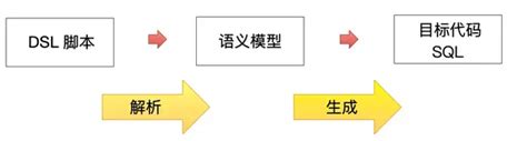一种 Dsl To Sql 的技术实现 知乎