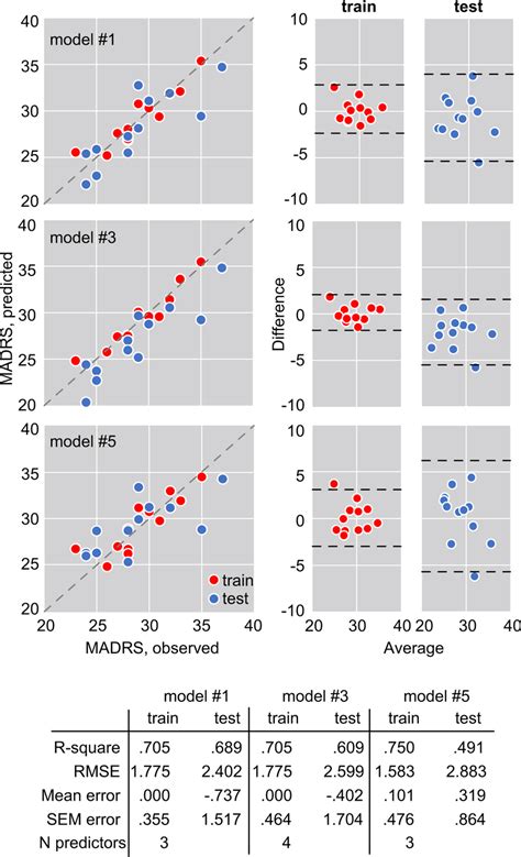 performance of 3 selected models developed using stepwise approach left