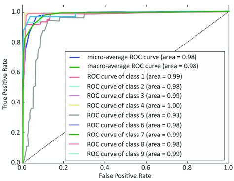 Roc Plot For Lr Classifier Micro Averaged 99 Roc Plot For Lr