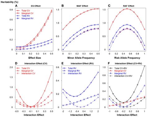 Relationship Between Effect Size Minor Allele Frequency Risk Allele Download Scientific