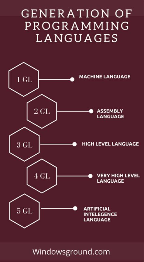 what is generation of programming languages in detail