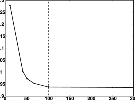 Los Rms Misfit Versus Roughness For The Finite Fault Model Inversion
