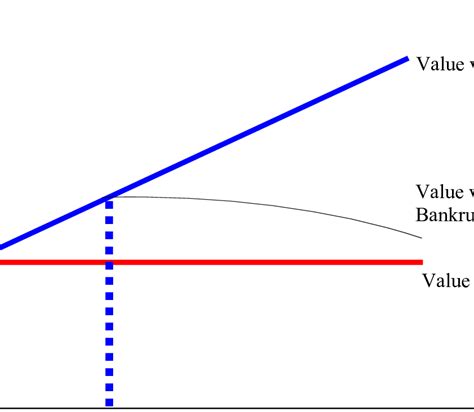 The Value Of The Firm With Different Models Download Scientific Diagram