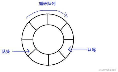 【数据结构oj题】设计循环队列 csdn博客