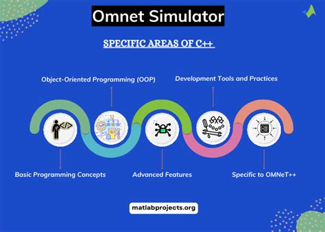 Omnet Simulator Ideas