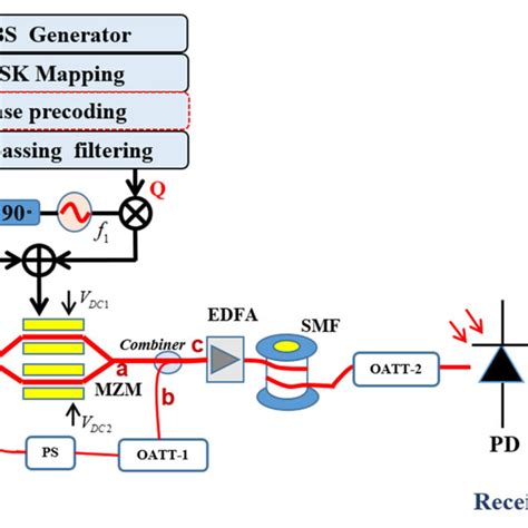 Principle Of Photonic Filter Less Scheme For Generating Frequency