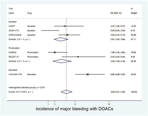 Forest Plots Of Cumulative Incidence Of Major Bleeding Mb With Doacs