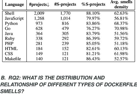 Smells Coverage In Different Programming Languages Download