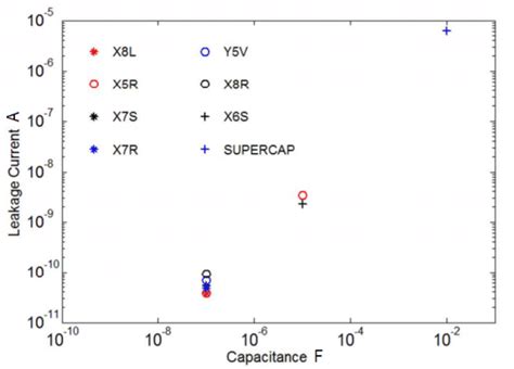 Leakage Current For Different Capacitors With Different Capacitances Download Scientific