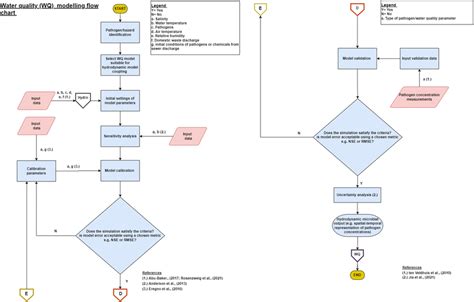 Microbial Modelling Framework Used In Conjunction With Hydrodynamic Models Download Scientific