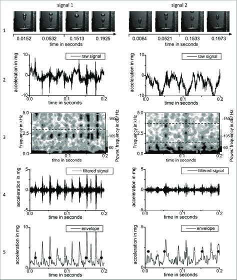 signal processing of the measuring signals by the accelerometer sensor