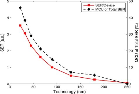 Figure 1 From Adjacent Mbu Tolerant Sec Ded Taec Yaed Codes For