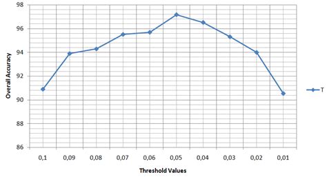 The Impact Of The Threshold Value On The Overall Accuracy Download Scientific Diagram