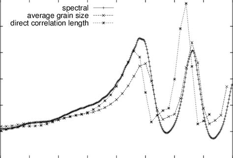 Comparison Of The Time Dependence Of The Correlation Lengths Determined Download Scientific