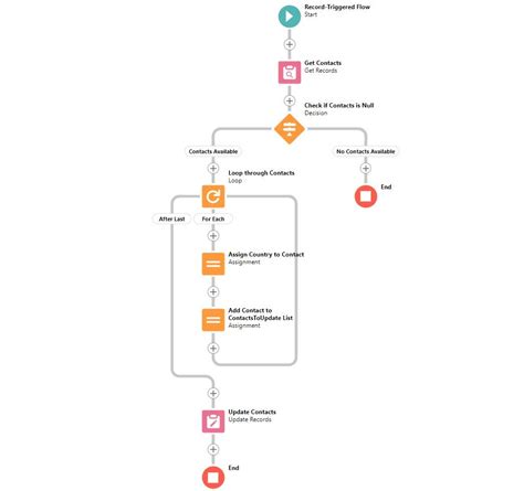 Introduction To Triggered Flows And Their Purpose In Salesforce