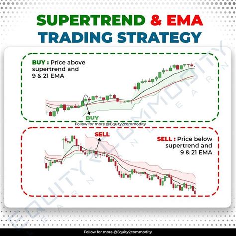 Super Trend And 9 21 Ema Crossover Trading Strategy